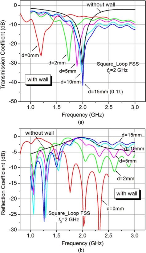 Frequency Response Of Square Loop Fss With Concrete Wall Under Various Download Scientific