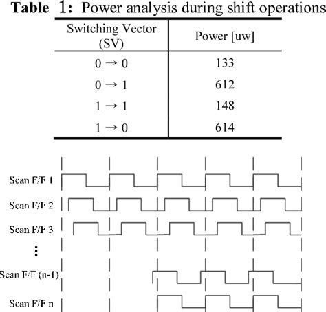 Table 1 From Low Power Scan Bypass Technique With Test Data Reduction