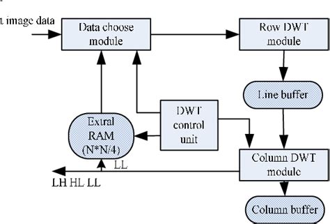 figure 2 from an efficient architecture for 2 d lifting based discrete