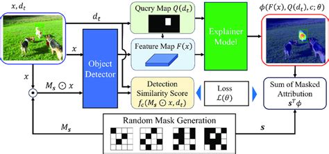 Overview Of Our Proposed Method Fsod A Framework Is Presented For