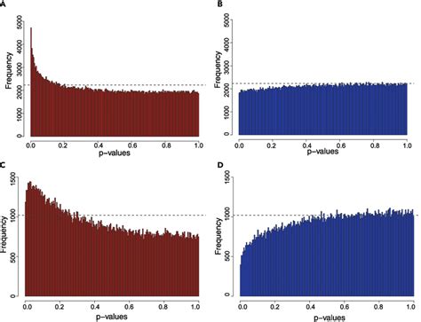 P Value Distribution Of Maternal Methylation Associated With Prenatal