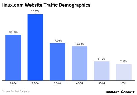 Linux Statistics By Market Usage And Website Traffic 2025