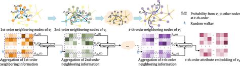 Illustration Of The Construction Of Multiple Topology Embeddings With Download Scientific