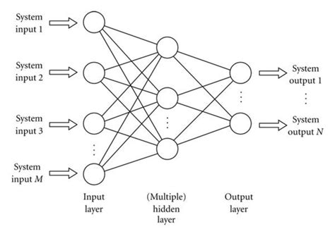 a schematic of typical structure of the artificial neural networks
