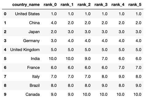 How To Create Eye Catching Country Rankings Using Python And Matplotlib