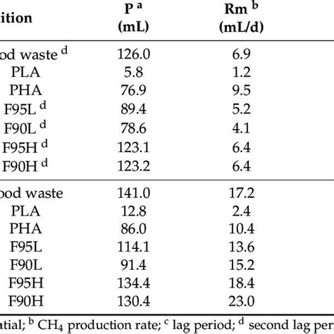 Kinetic Parameters In Biochemical Methane Potential Assays From Fitting Download Scientific