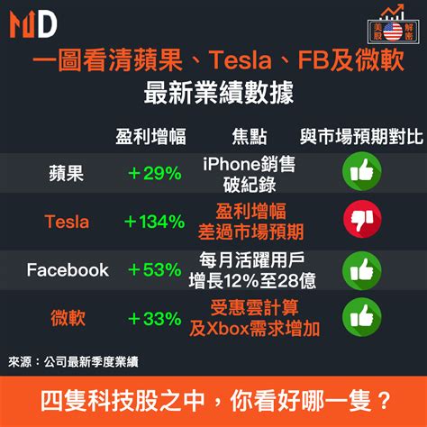 【美股解密】一圖看清蘋果、tesla、fb及微軟，最新業績數據 Market Digest