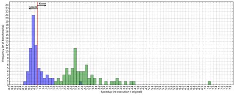 Source Histograms For Two Variability Profiles Each Measurement In A Download Scientific