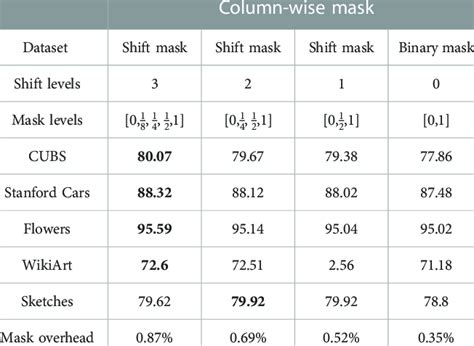 The Impact Of Different Shift Levels Download Scientific Diagram