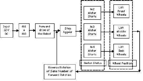 Block Diagram Of The Control For The Wheeled Robot Download