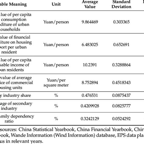 Definitions And Statistical Properties Of The Main Variables 1999 2009