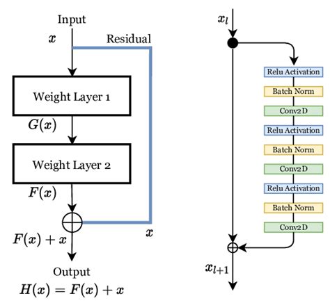 Image On The Left Shows A Residual Block And On The Right Shows Full Download Scientific