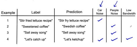 Error Analysis In Machine Learning Muhammad