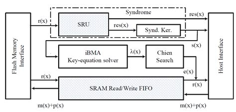 Micromachines Free Full Text A Flexible Hybrid Bch Decoder For Modern Nand Flash Memories