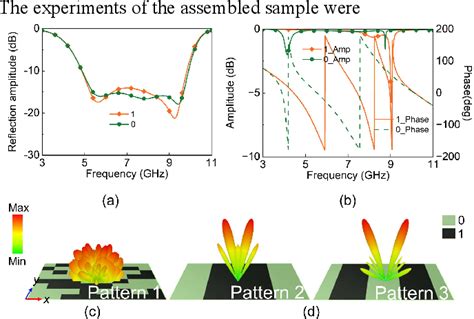 Figure 2 From Reconfigurable Metasurface For Diverse Electromagnetic Wave Control Semantic Scholar
