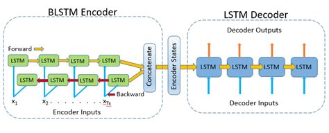 An Overview On Long Short Term Memory Lstm Analytics Vidhya