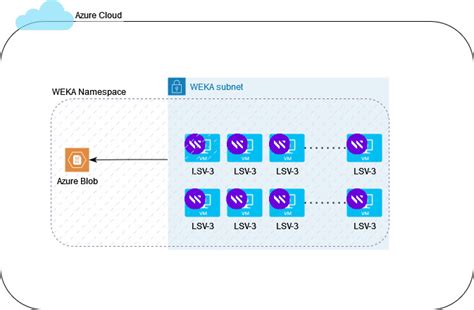 Ready To Get More From Your Azure Workloads Weka