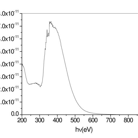 plot nonlinear refractive index n 2 as a function of wavelength for