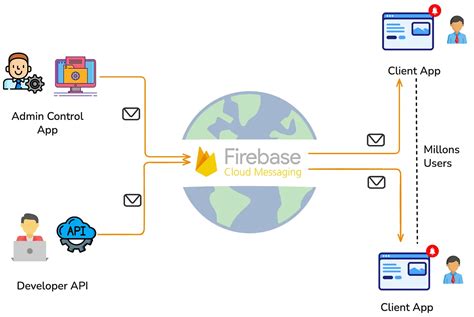 Firebase Configuration Use Environment Variables By Santosh Shrestha