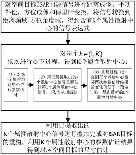 Isar Target Decomposition And Reconstruction Method Based On Attribute