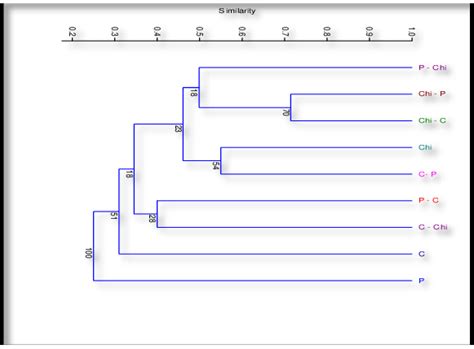 4 Upgma Clustering Analysis Of Dgge Pattern Of Bacterial Community