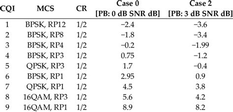 Snr Comparison Of Mcs Levels At 10 1 Bler Under The South Sea Fading Download Scientific