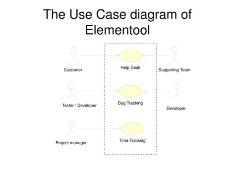 Ppt Cmpe 287 Software Quality And Testing Lab Test Problem And Report Tools Element Tool