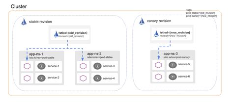 Seamless Updates With Canary Deployment On Aws Eks Leveraging Istio