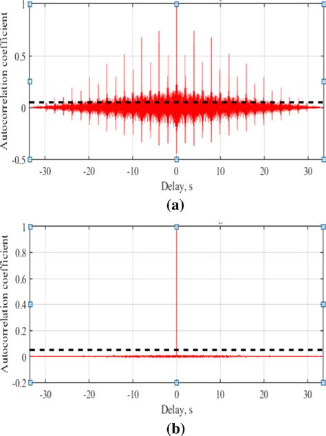 Autocorrelation Of Audio 1 A Audio 1 B Encrypted Audio Download Scientific Diagram