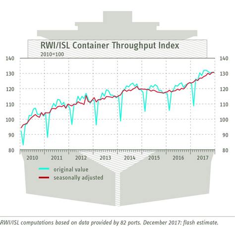 Container Throughput Index Strong Close For 2017 Innovations Report