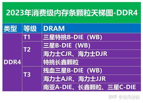 2023年消费级内存颗粒天梯图 Ddr4篇 知乎