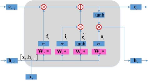 Illustration Of Convlstm Cell Download Scientific Diagram