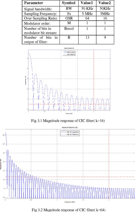 Figure 31 From Design Of A Decimator Filter For Novel Sigma Delta