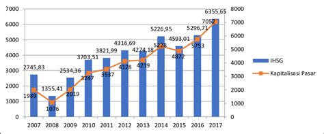 composite stock price index chart ihsg year 2007 2017 source idx