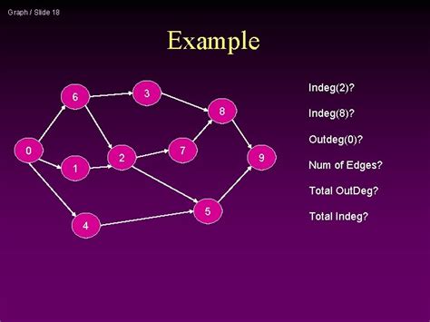 Connected Components Directed Graphs Topological Sort Graph Slide