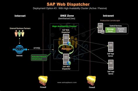 SAP Web Dispatcher Setup Deployment Scenarios 2025