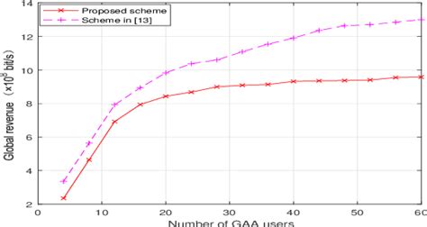 Figure 1 From Blockchain Based Hierarchical Spectrum Sharing