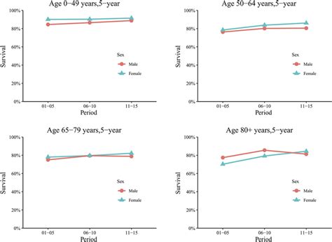 Trends In 5 Year Relative Survival Rates According To Sex For Patients