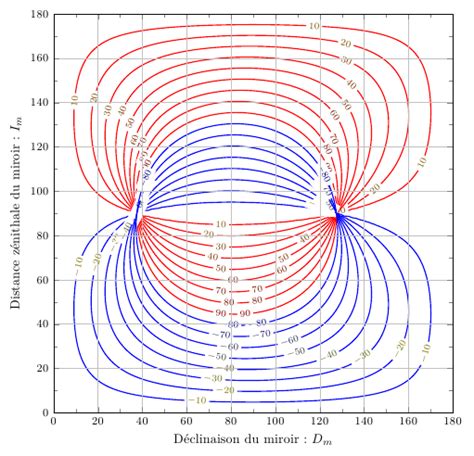 Tikz Pgf Label Curve Andor Contour Name Created With Pgfplot Via Gnuplot Tex Latex Stack