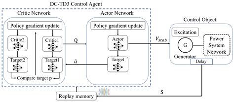 Twin Delayed Deep Deterministic Policy Gradient For Low Frequency