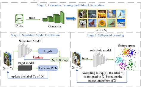 Figure 1 From Low Query Cost Data Free Black Box Attacks Semantic Scholar
