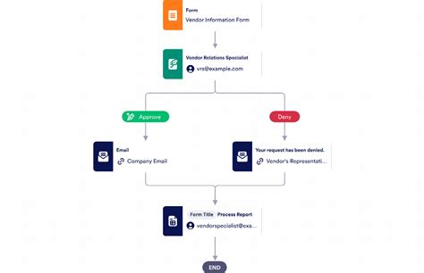 Supplier Approval Process Flowchart At Henry Briggs Blog