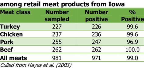 Prevalence Of Enterococcus Spp Download Scientific Diagram