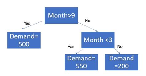 machine learning forecast pro