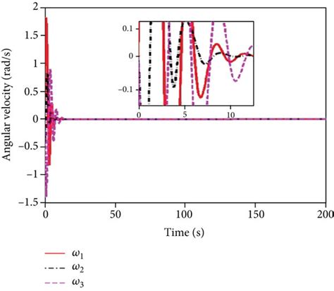 Time Histories Of Angular Velocities In Case 3 When K010 Download
