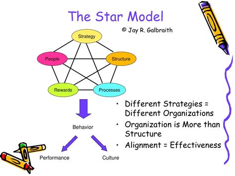 Ppt Designing Organizations Powerpoint Presentation Free Download