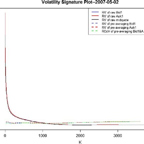 Realised Volatility Signature Plots Are Given For Cmes Sandp E Mini Download Scientific Diagram