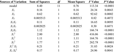 Variance Analysis Of Items In Regression Equation By Manual Optimization Download Table
