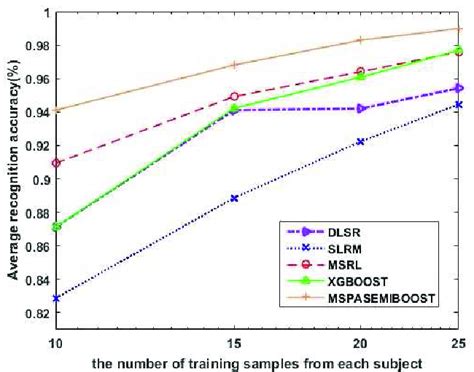 Average Recognition Accuracy Vs The Number Of Training Samples From
