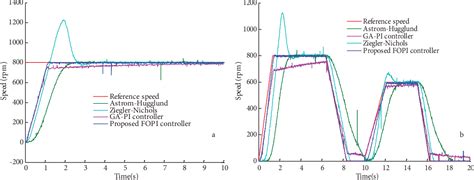 Figure 1 From Design Of A Fractional Order Pid Controller With Application To An Induction Motor